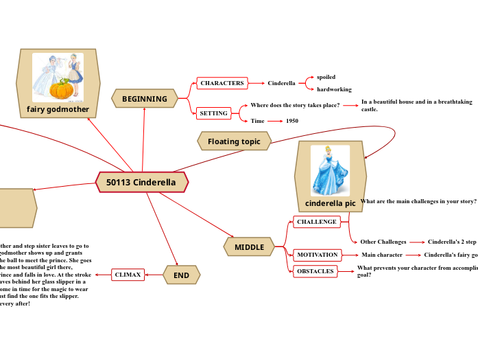 50113 Cinderella - Mind Map